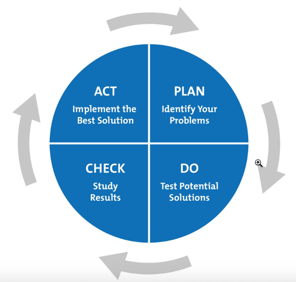 Siklus PDCA (Plan Do Check Act), Repeat | muhamadakmal